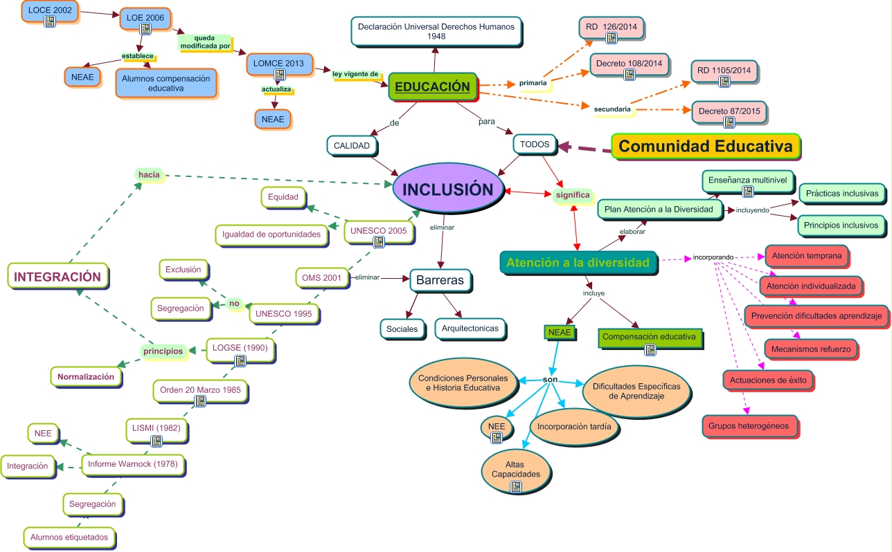 Educación Inclusiva - ¿Como hemos llegado a la educación inclusiva?